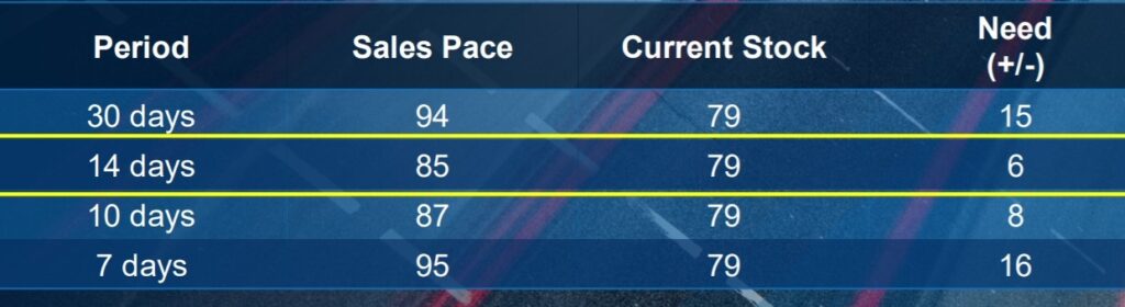 A Calculation to Cross-Check Your Used Vehicle Inventory Levels - Dale ...